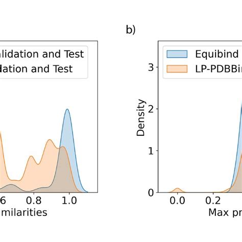 Data Similarity Between Validation Set And Test Set In Different Download Scientific Diagram