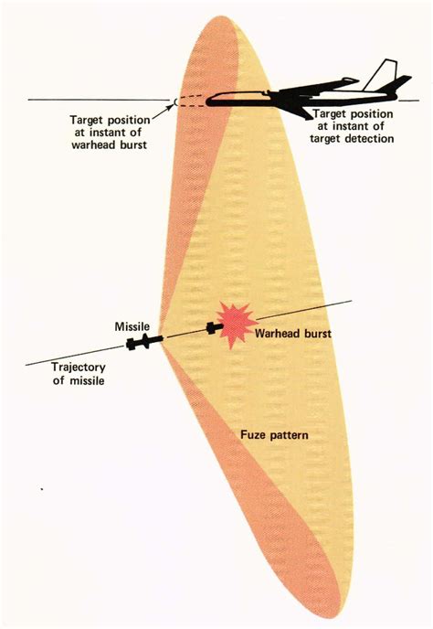 A Continuous Rod Warhead Is A Specialized Anti Aircraft High Explosive Fragmentation Warhead