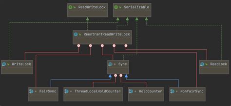 【java并发编程】读写锁reentrantreadwritelock详解java Reentrantreadwritelock Csdn博客