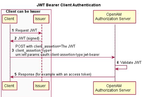 Managing Oauth 20 Authorization Open Identity Platform Documentation