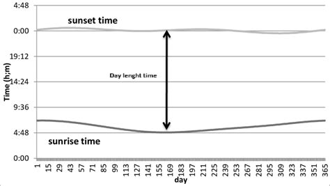 The Day Length Is The Time Between Sunrise And Sunset Download