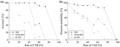 Machines Free Full Text Optimal Classifier To Detect Unit Of
