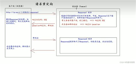 servlet ervletresponse类、请求重定向 csdn博客