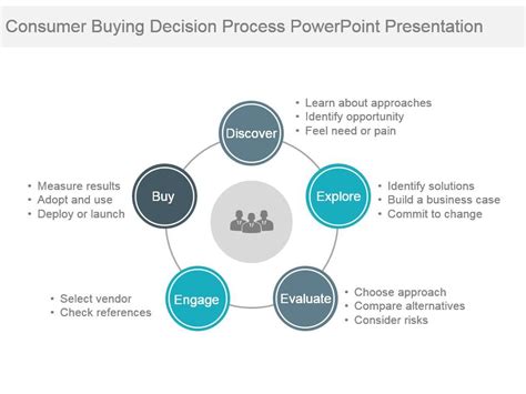 Consumer Buying Decision Process Powerpoint Presentation Presentation Graphics Presentation