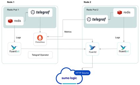redis classic collector sumo logic docs