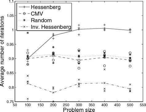 Figure 72 From A Generalization Of The Multishift Qr Algorithm