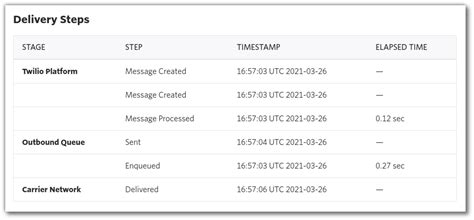 How To Send SMS At Scale With Twilio Twilio