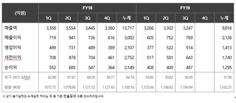 롯데정밀화학 3분기 영업익 514억원전년比 51↑ 이투데이