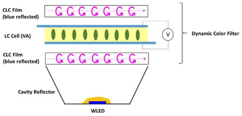 Device Configuration Of The Proposed CCT Tunable WLED Using A Dynamic Download Scientific
