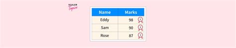 Mysql Denserank Function Scaler Topics