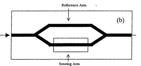 schematic diagram of mzi download scientific diagram