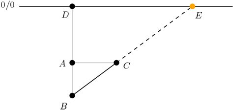 geometry where a vector would intersect the screen if extended