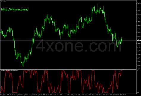 Stoch Rsi Indicator 4xone
