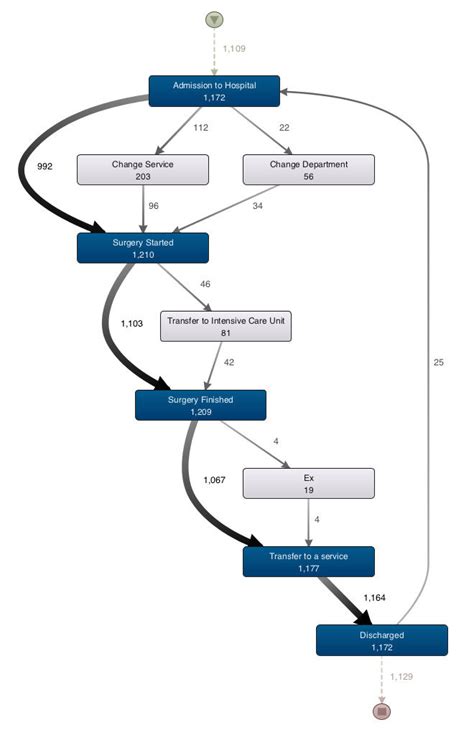 Simplified Process Map Of Surgery Process Download Scientific Diagram