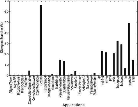 figure 1 from runtime specialization for heterogeneous cpu gpu