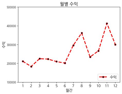 PBL 연습문제 비즈니스 데이터 분석 with Python