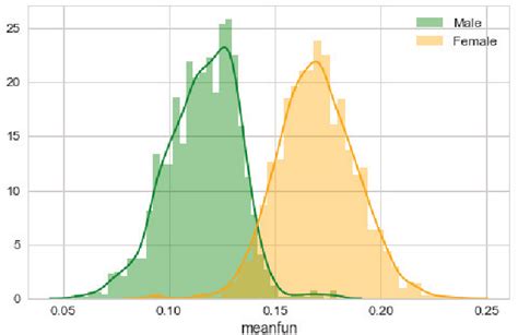 Figure 1 From Voice Based Gender Identification Using Machine Learning Semantic Scholar