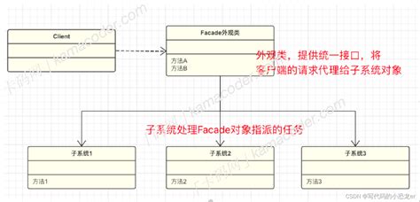 C 设计模式之外观模式c外观模式 Csdn博客 C 设计模式之外观模式c外观模式 Csdn博客