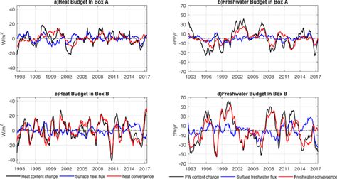 A Time Series Of Upper‐ocean Heat Content Tendency Black And Its