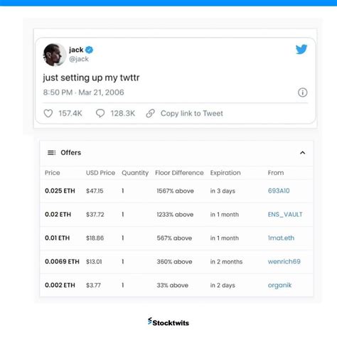 an nft of jack dorsey s first tweet bought for 2 9m is now valued at