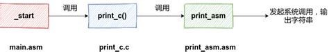 c语言和汇编语言相互调用 c语言调用汇编 csdn博客
