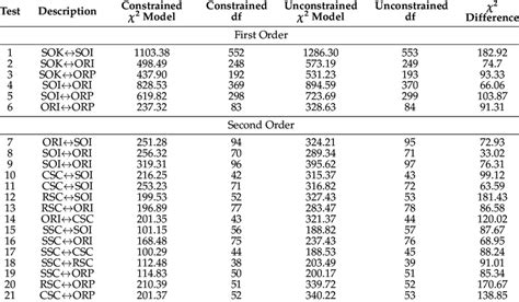 Discriminant Validity All Values Are Statistically Significant At P
