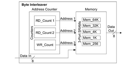 Block Diagram Of Byte Interleaver Architecture Download Scientific