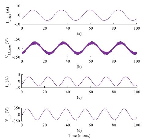 Experimentally Obtained Waveforms Of A Generator Output Line Current