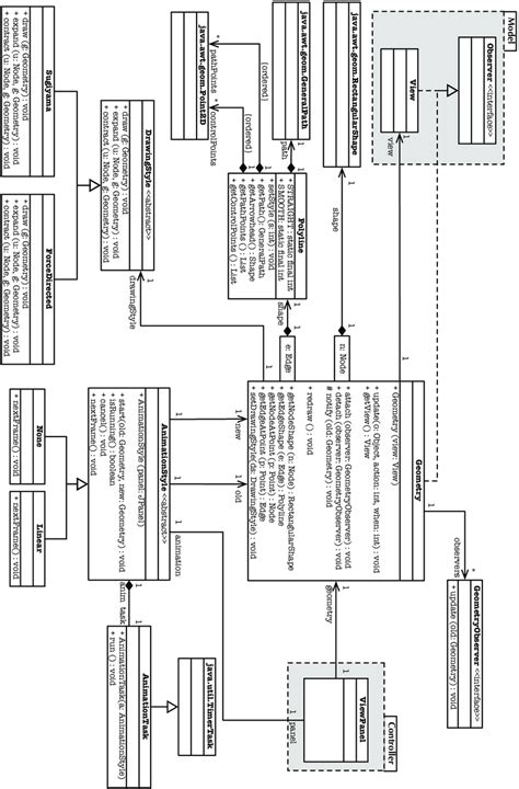 5 Class Diagram Of The Mvc View Download Scientific Diagram