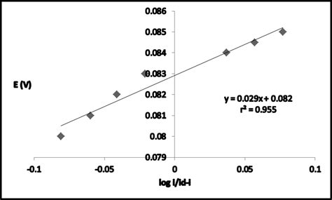 Heyrovsky Ilkovic Plots Of 12x 10 4 M Quercetin Quercetin Pb 2 Download Scientific