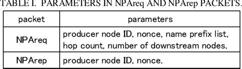 Table I From Proposal And Performance Analysis Of Hybrid Ndn Based Ad Hoc Routing Combining