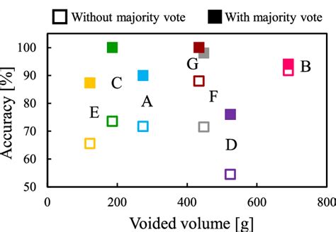 Relationship Between Average Voided Volume And Average Accuracy Of