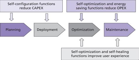 Functions Of Self Organizing Networkssons 3 Download Scientific
