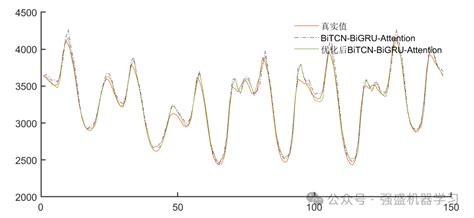 未发表！黑翅鸢算法bka优化bitcn bigru attention一键实现多变量时序预测并与未优化的模型对比！ 黑翅鸢优化算法 csdn博客