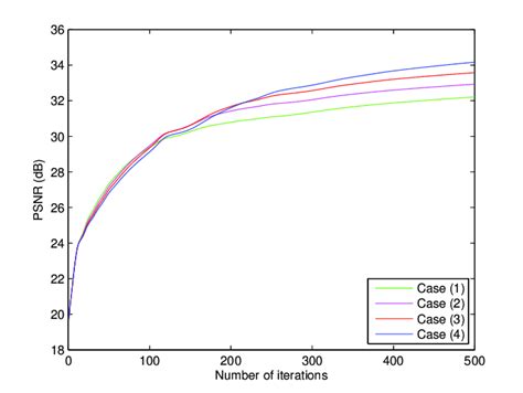 Comparison Of Four Cases In Theorem 2 Download Scientific Diagram