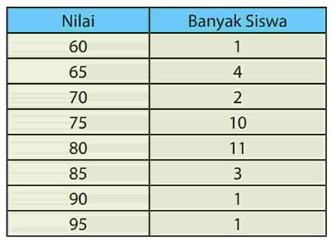 Perhatikan Data Pada Tabel Berikut Nilai 60 65 70 75 80 85 90 95