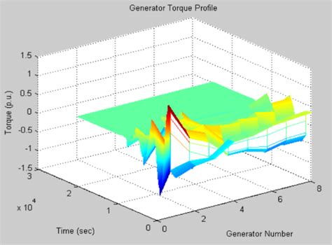 a accelerating torque profile relating to the scs configuration