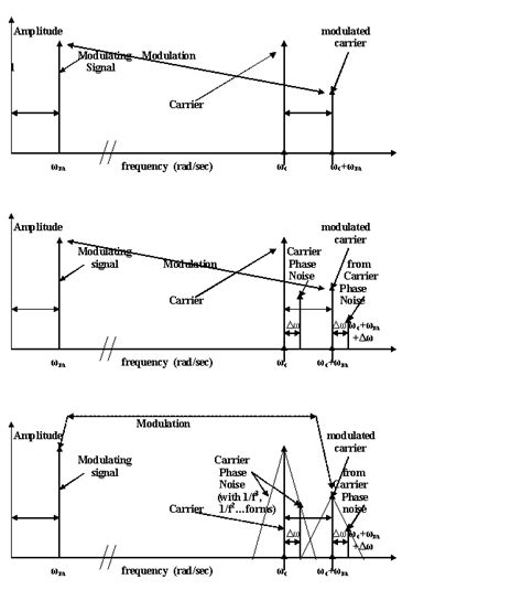 The Influence Of The Phase Noise Of The Carrier On The Modulated Signal Download Scientific