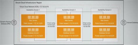 Oracle Clouds Data Center Locations Regions And Availability Zones Dgtl Infra