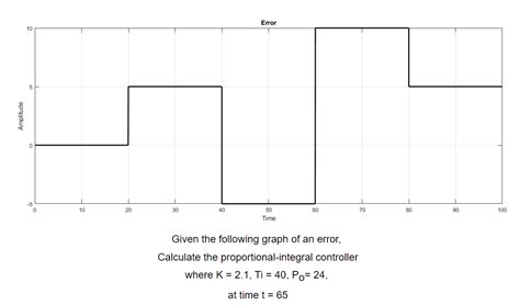 Solved Given The Following Graph Of An Error Calculate The