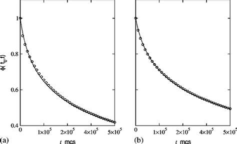 Plot Of The Normalized Autocorrelation Function T 0 Tt 0 Tt 0
