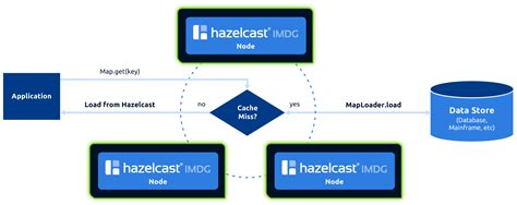 in memory caching solutions fast distributed caching hazelcast