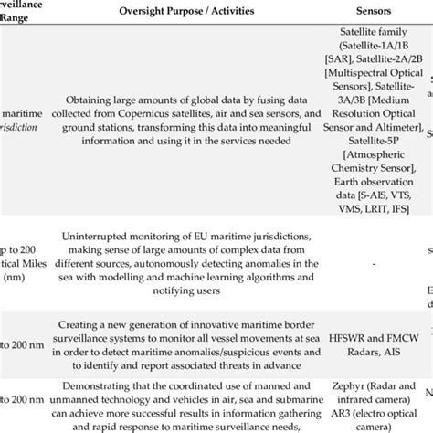 Proposed Maritime Surveillance System Model Download Scientific Diagram