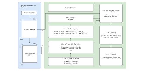 Github Hsingwenhsuhaskell Itembasedcollaborativefiltering Coms4995