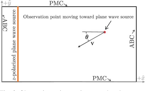Figure 8 From Analysis Of Moving Bodies With A Direct Finite Difference Time Domain Method