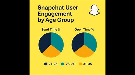 Snapchat User Activity Analysis By Age Group Using Sql Youtube