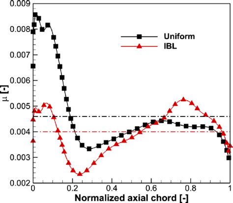 Distribution Of The Axial Momentum Of The Clearance Leakage Flow Download Scientific Diagram
