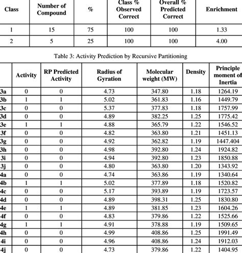 Statistical Results Of Recursive Partitioning Download Table