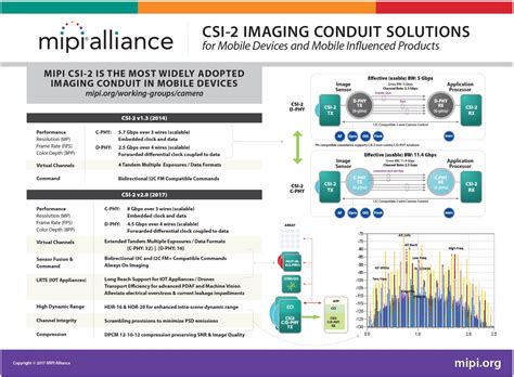 New Version Of MIPI CSI Looks Literally Beyond Mobile Phones Embedded