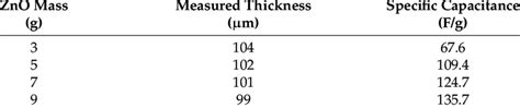 Measured Thickness And Specific Capacitance For Various Electrodes